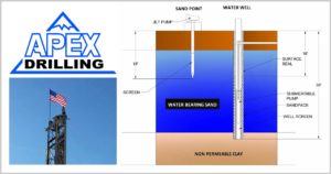 What are the differences between a well and a sandpoint? - Apex Drilling