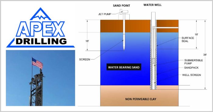 What are the differences between a well and a sandpoint? - Apex Drilling